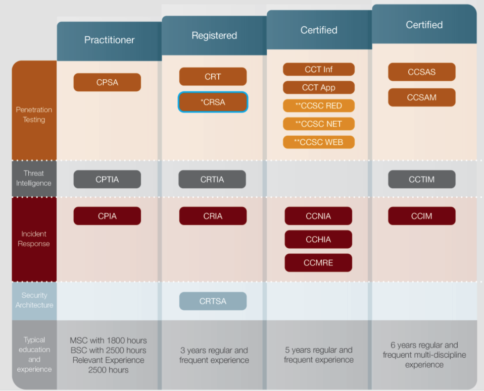 CPSA(CREST Practitioner Security Analyst) 資安分析師考試心得